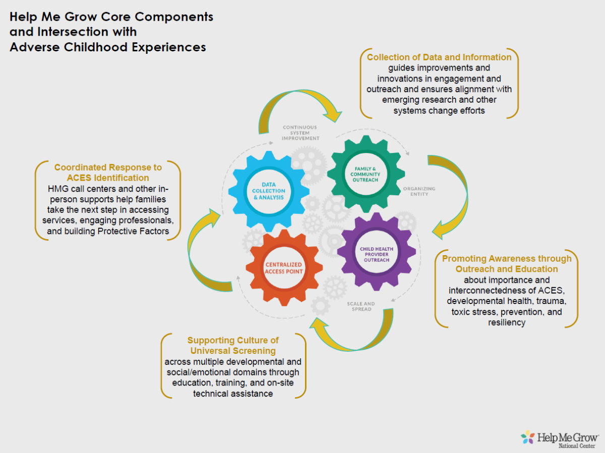 HMG Core Components | Help Me Grow National Center