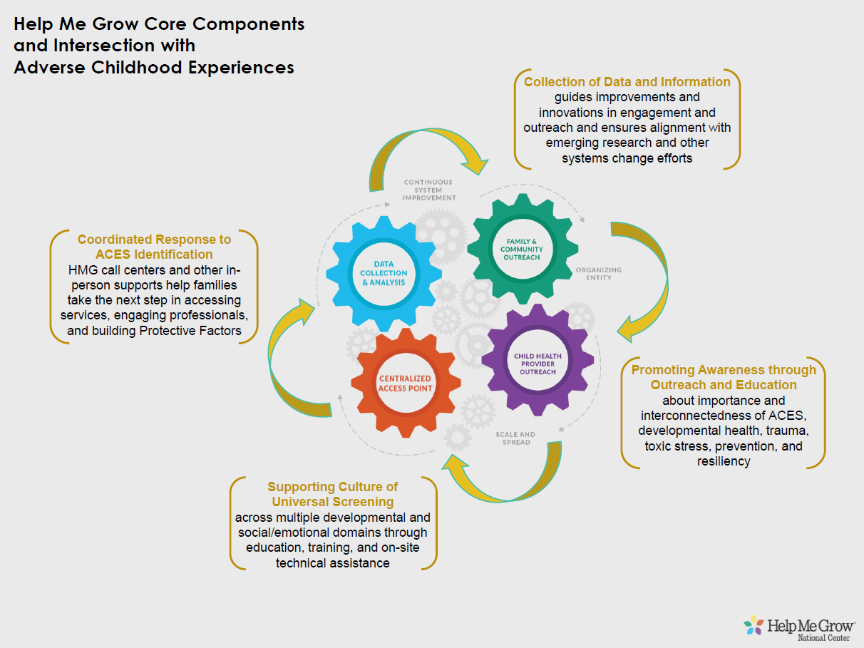 HMG Core Components | Help Me Grow National Center